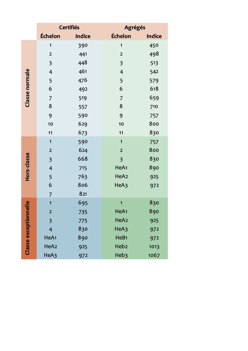 Échelons et indices - APPEP